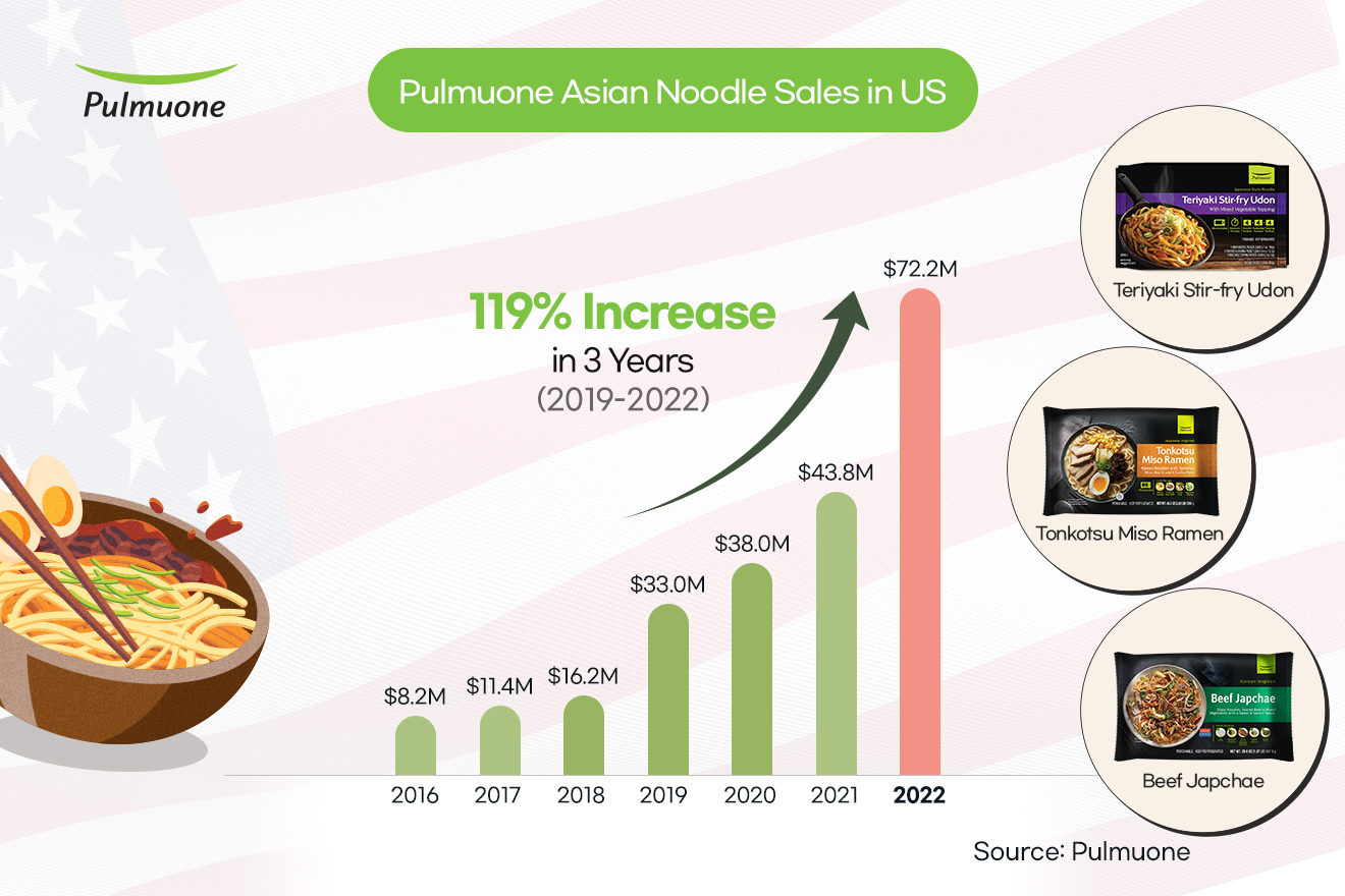 Pulmuone Continues to Record Exponential Growth in Asian Noodle Sales ...
